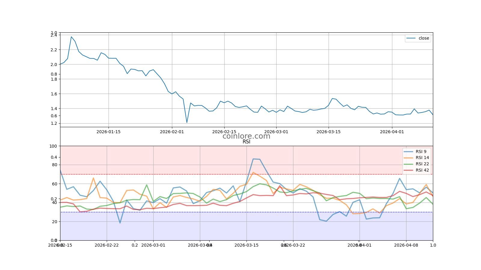 Wrapped XRP RSI indicator
