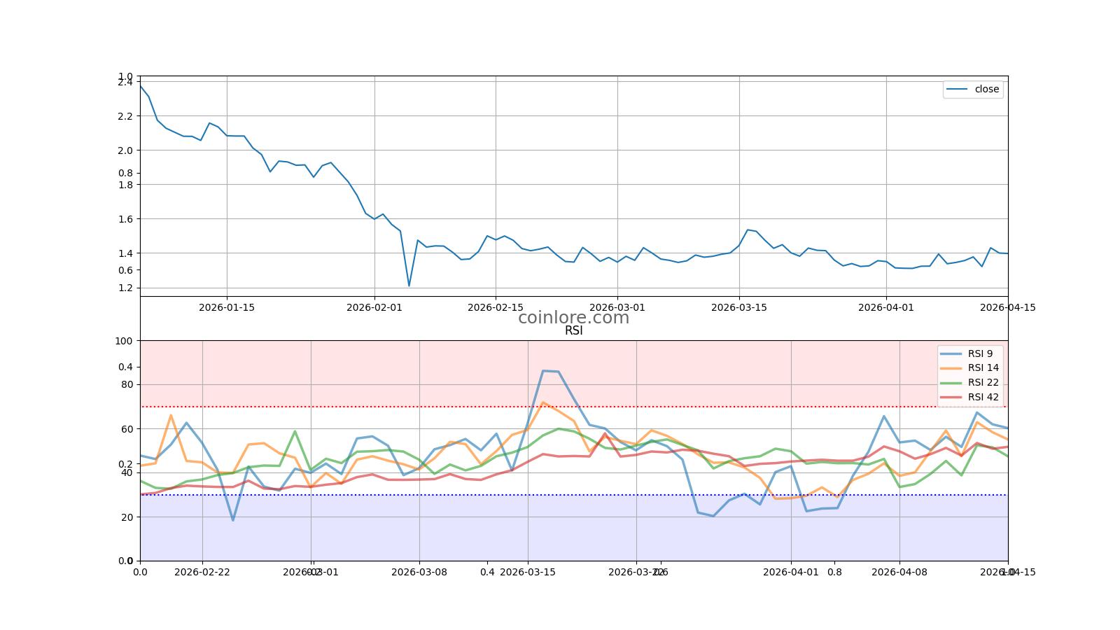Wrapped XRP RSI indicator