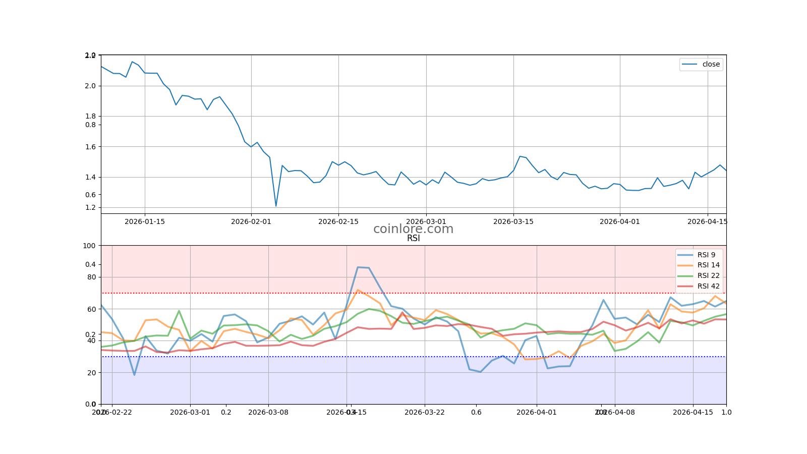 Wrapped XRP RSI indicator