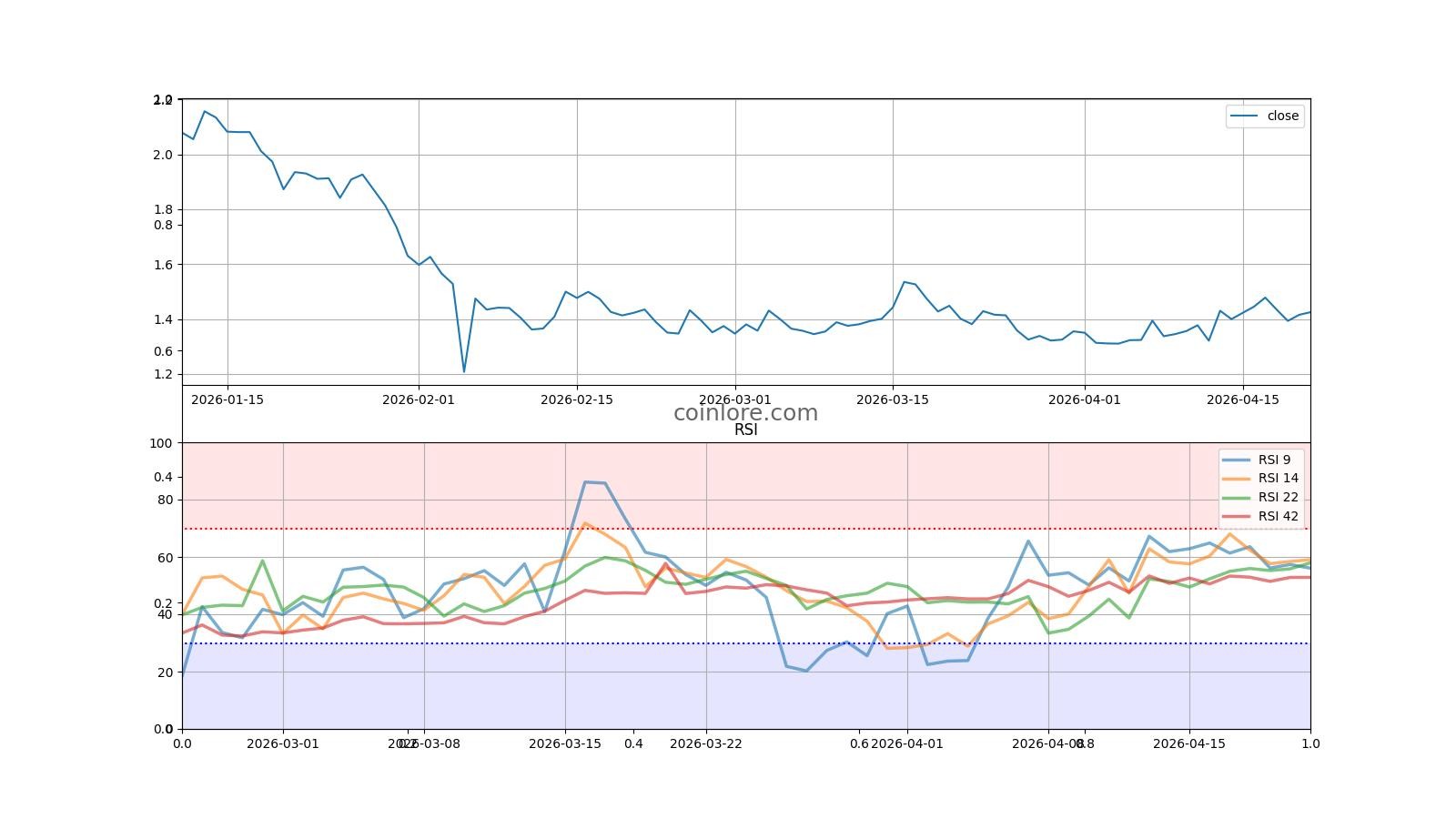 Wrapped XRP RSI indicator