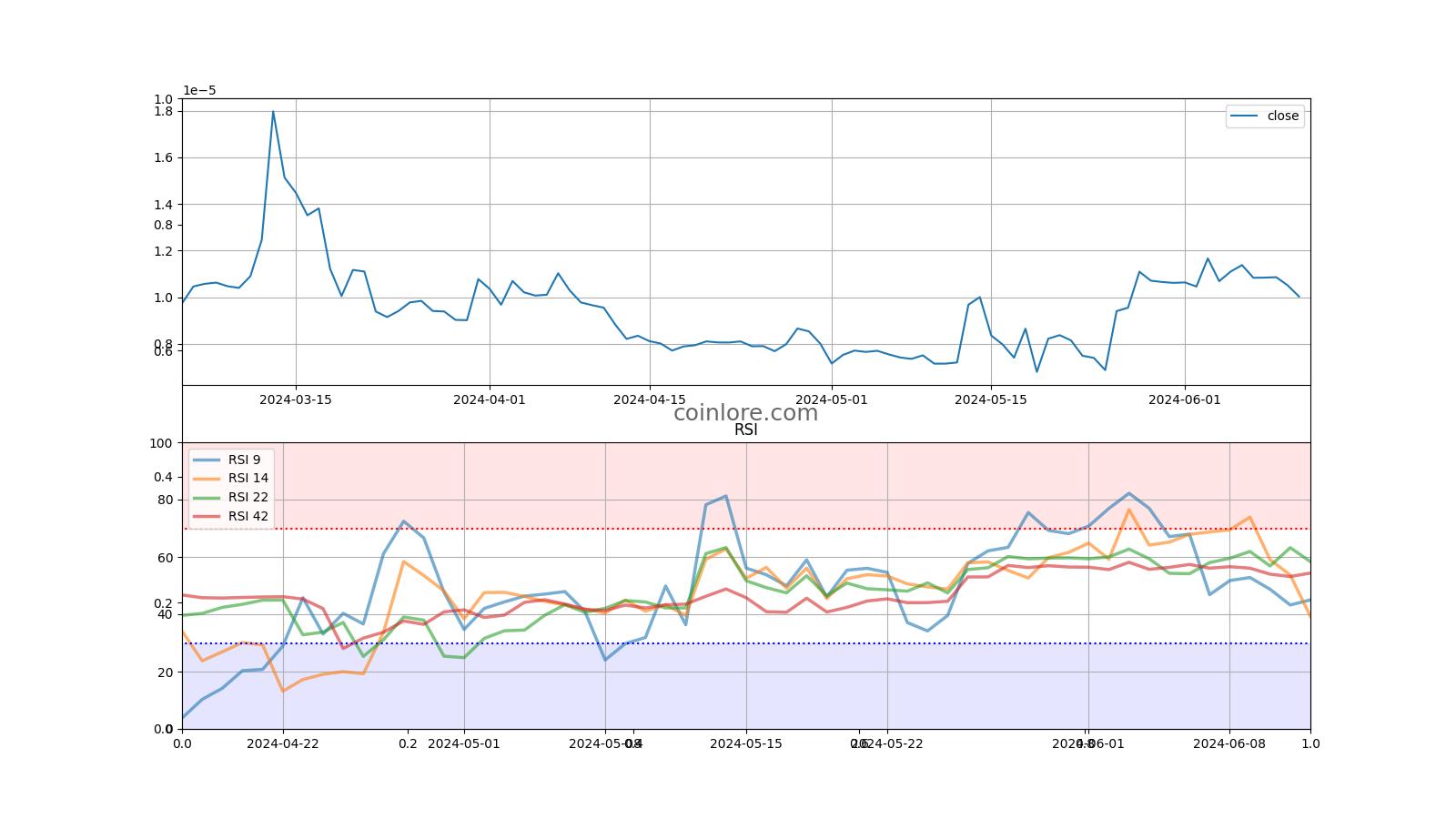 WSB Classic RSI indicator
