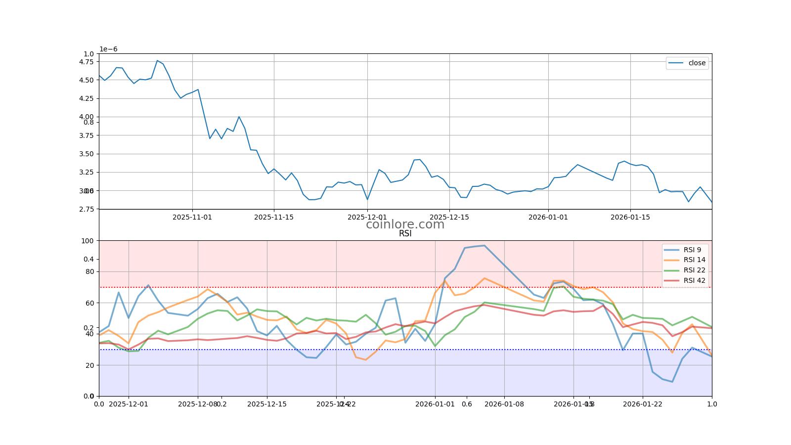 WSB Classic RSI indicator