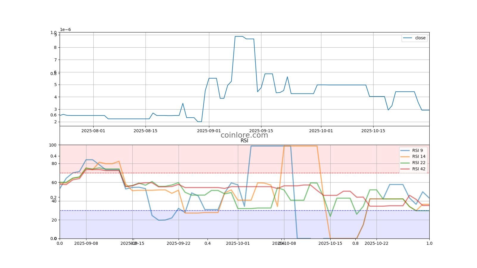 X-CASH RSI indicator