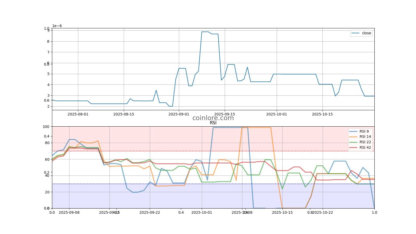 X-CASH RSI indicator