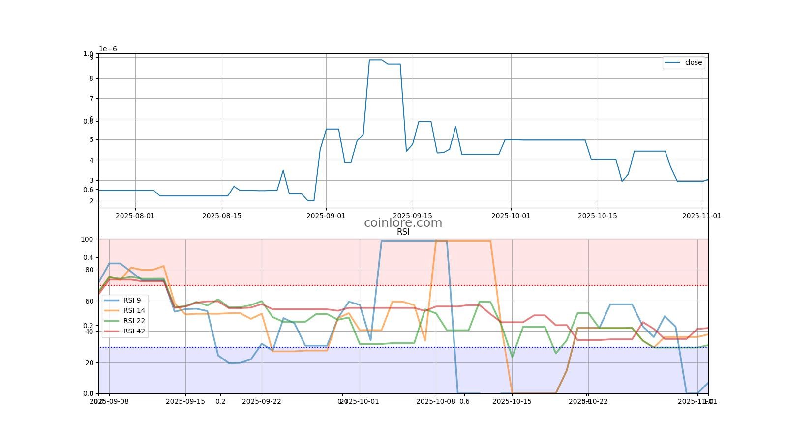 X-CASH RSI indicator