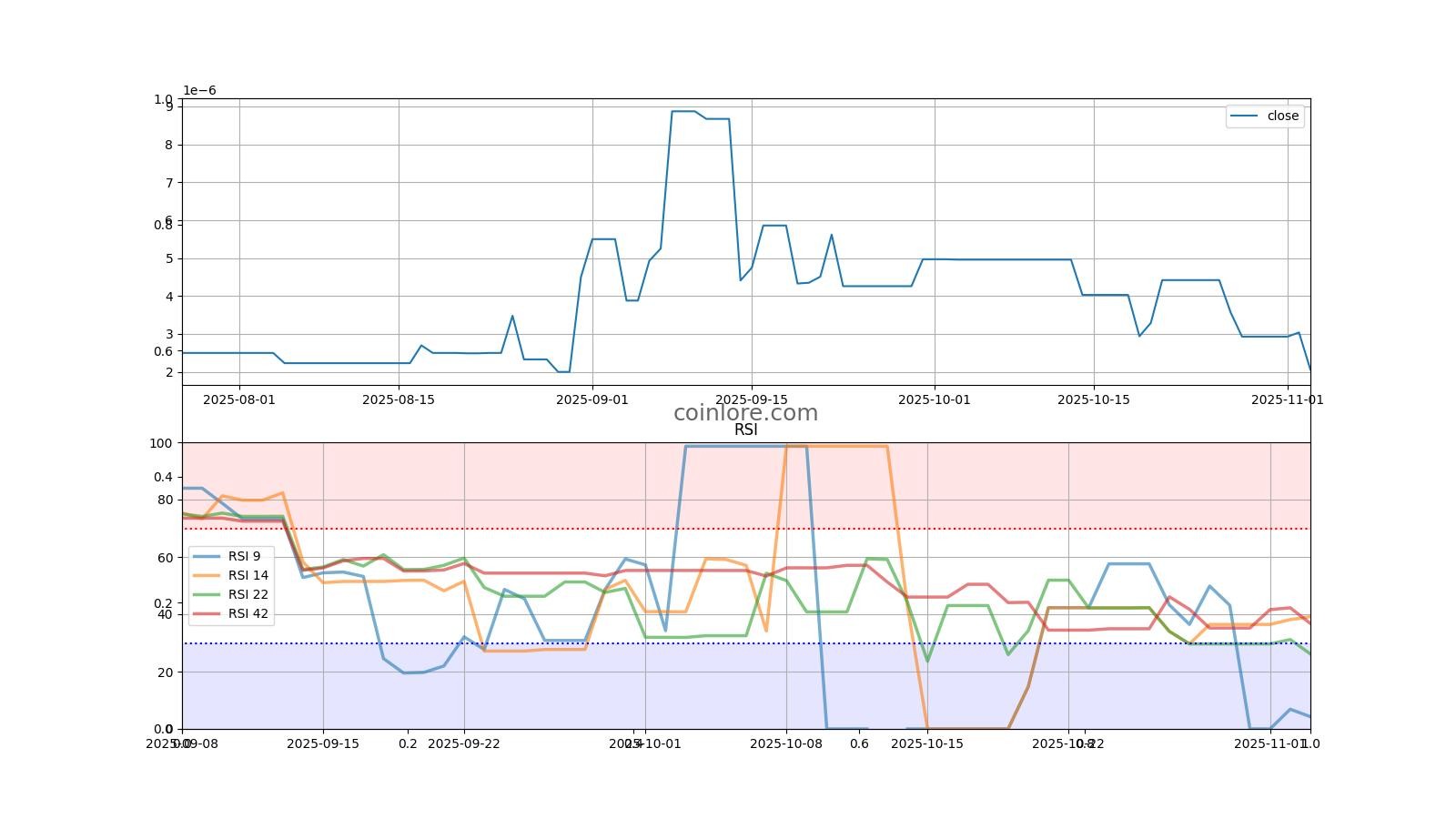 X-CASH RSI indicator