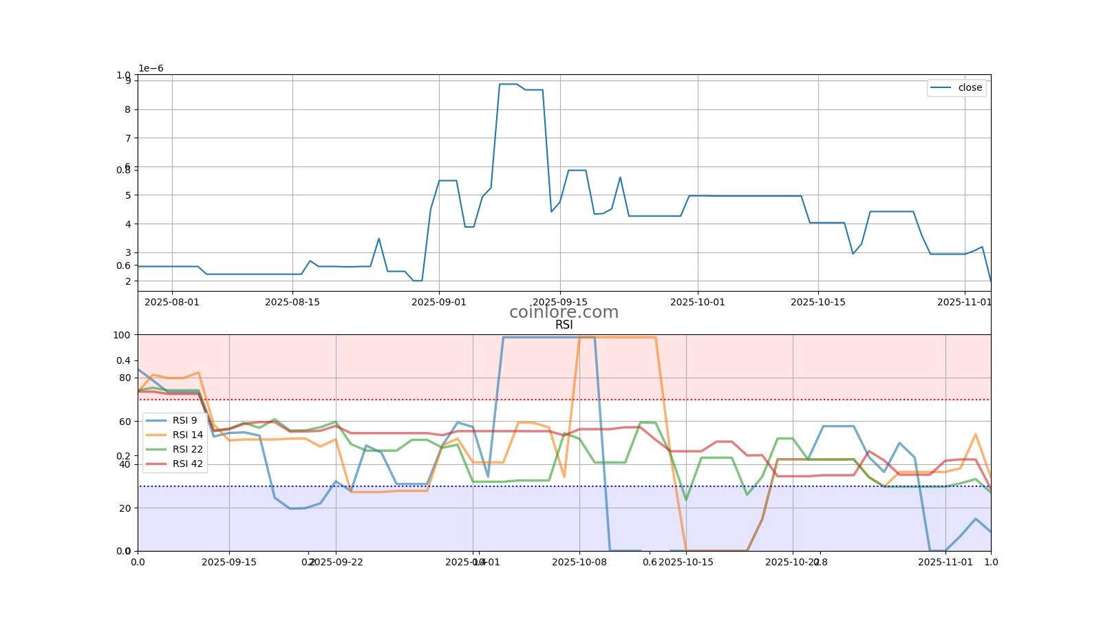 X-CASH RSI indicator