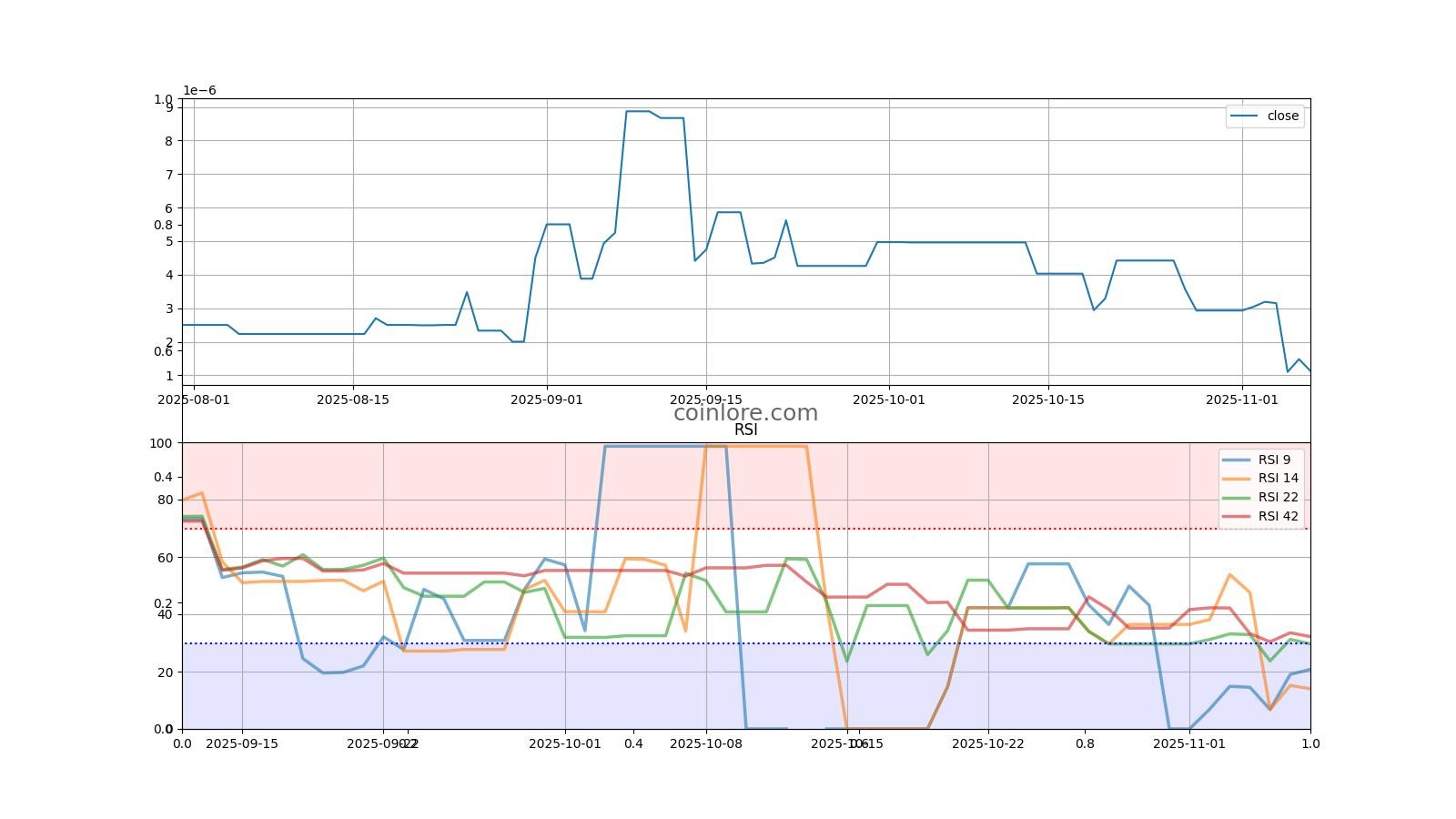 X-CASH RSI indicator