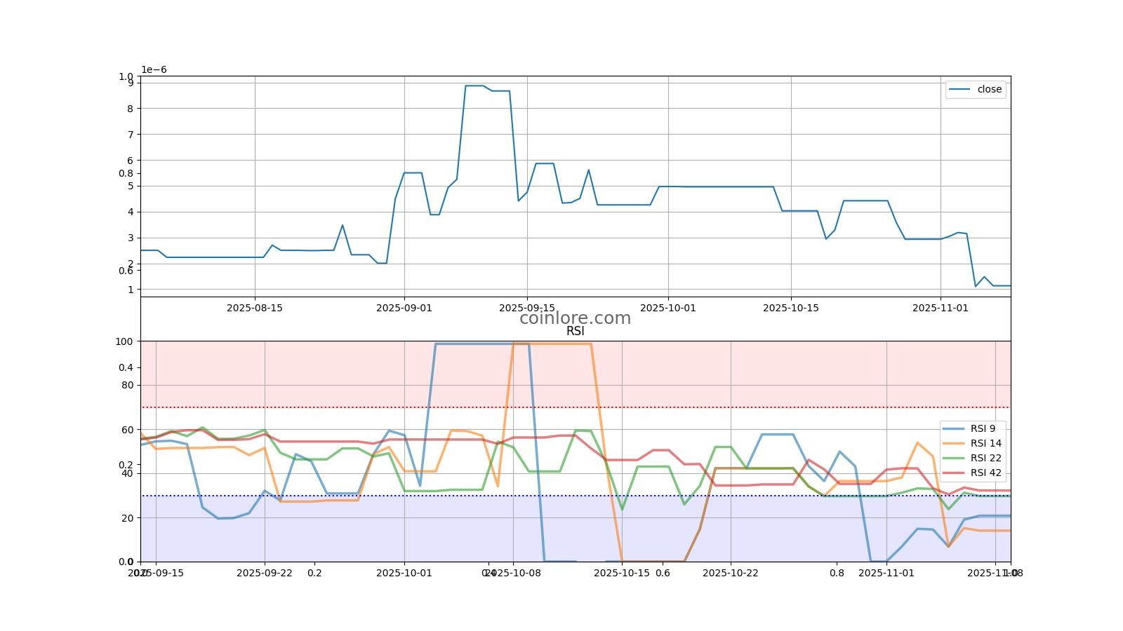 X-CASH RSI indicator