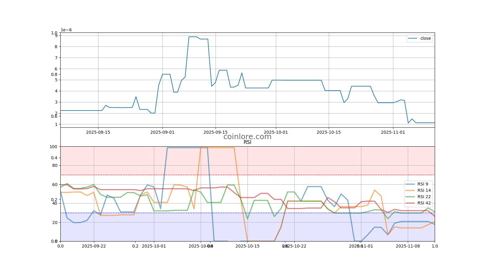 X-CASH RSI indicator