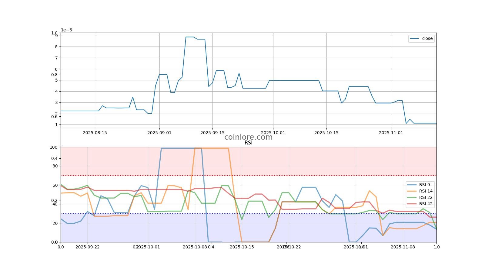 X-CASH RSI indicator
