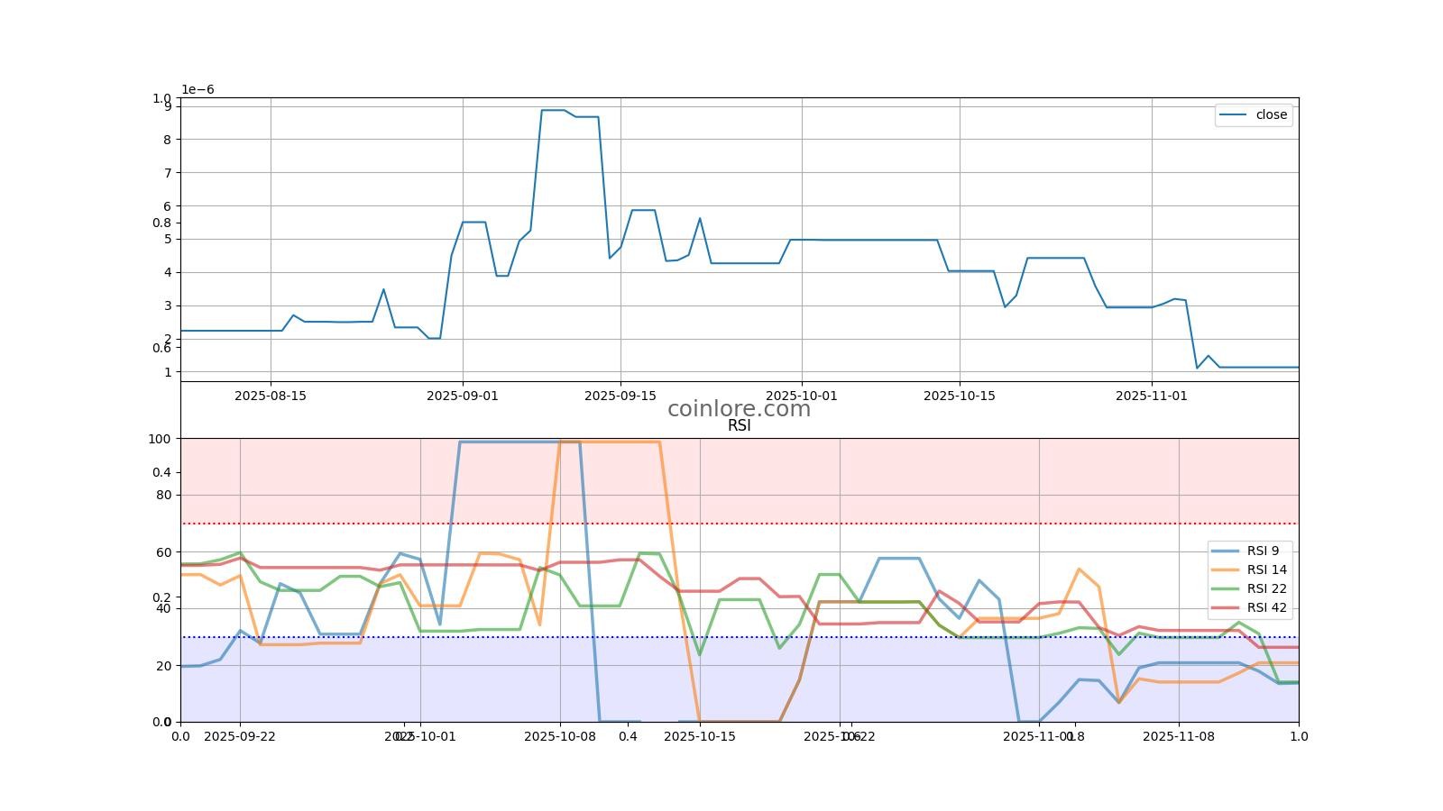 X-CASH RSI indicator