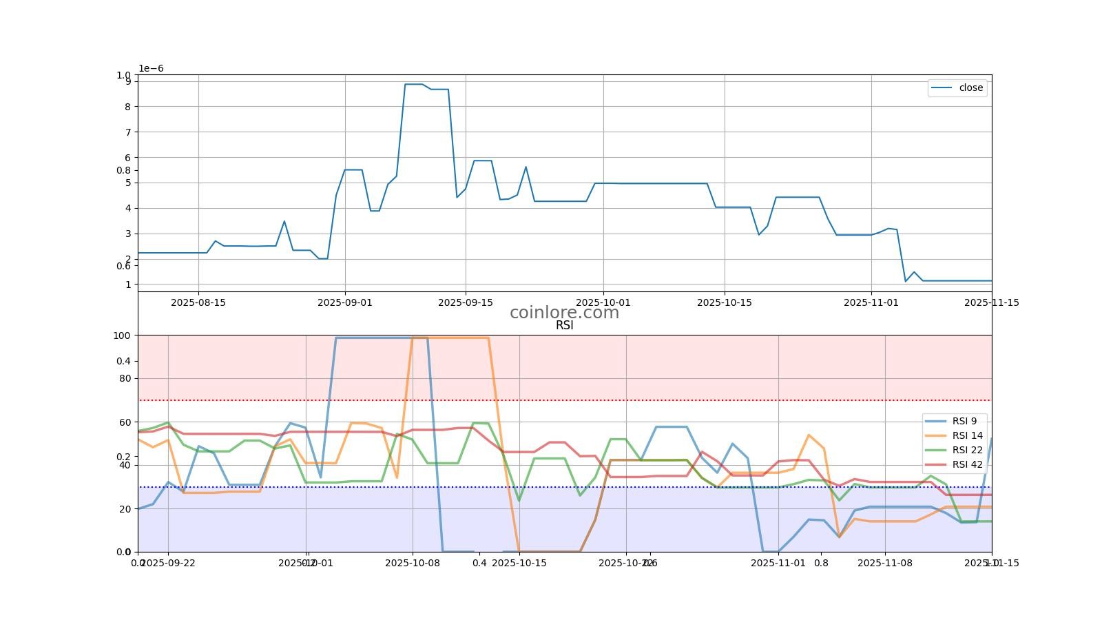 X-CASH RSI indicator