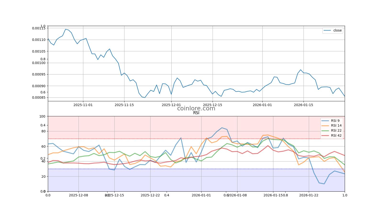 X-Coin RSI indicator