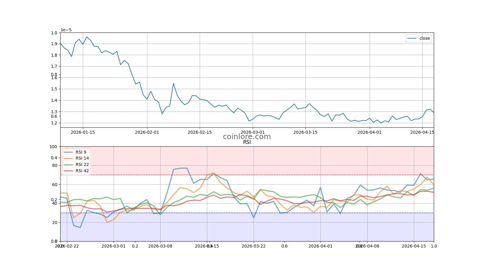 X Empire RSI indicator