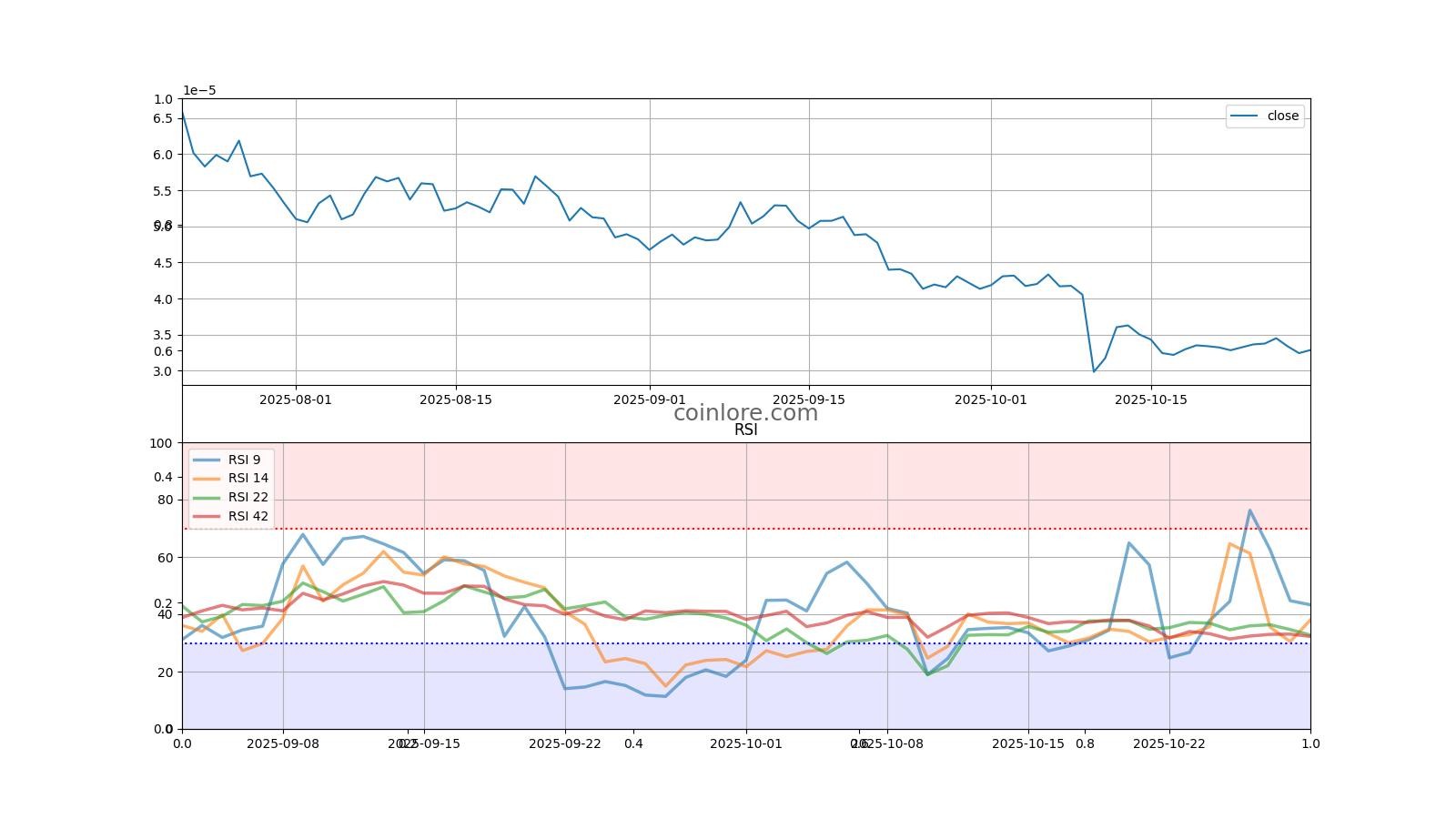 X Empire RSI indicator