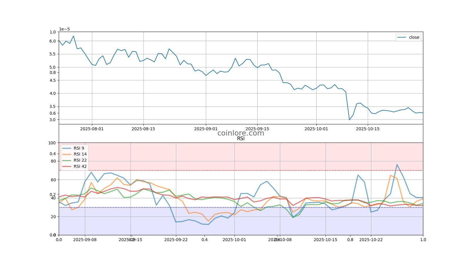 X Empire RSI indicator