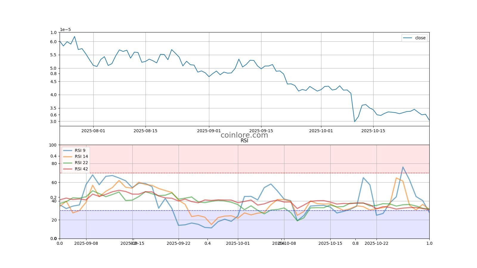 X Empire RSI indicator