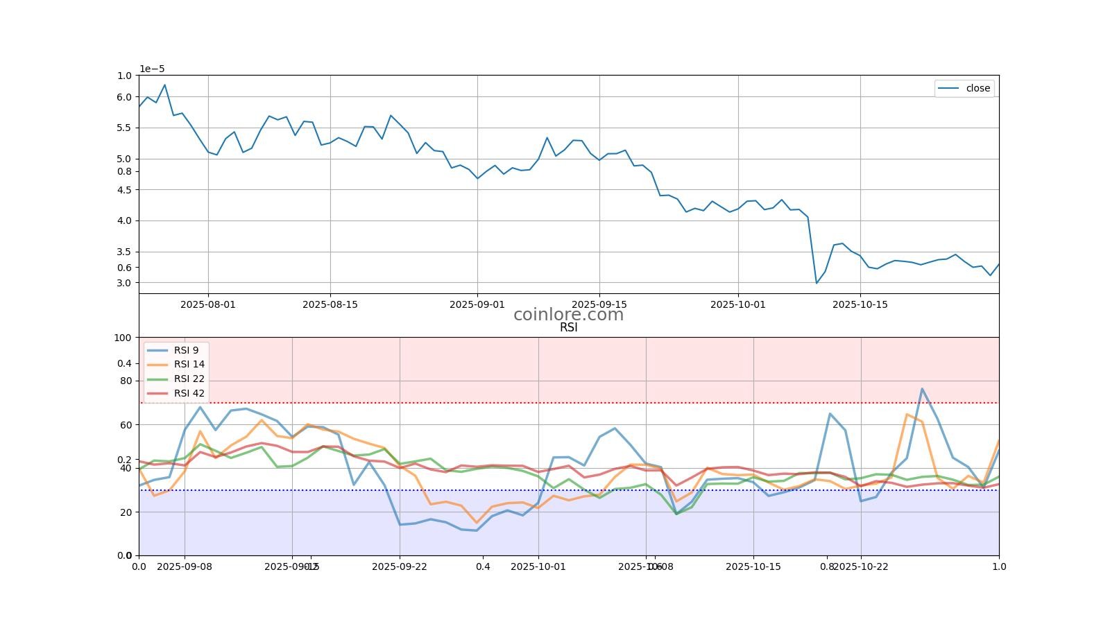 X Empire RSI indicator