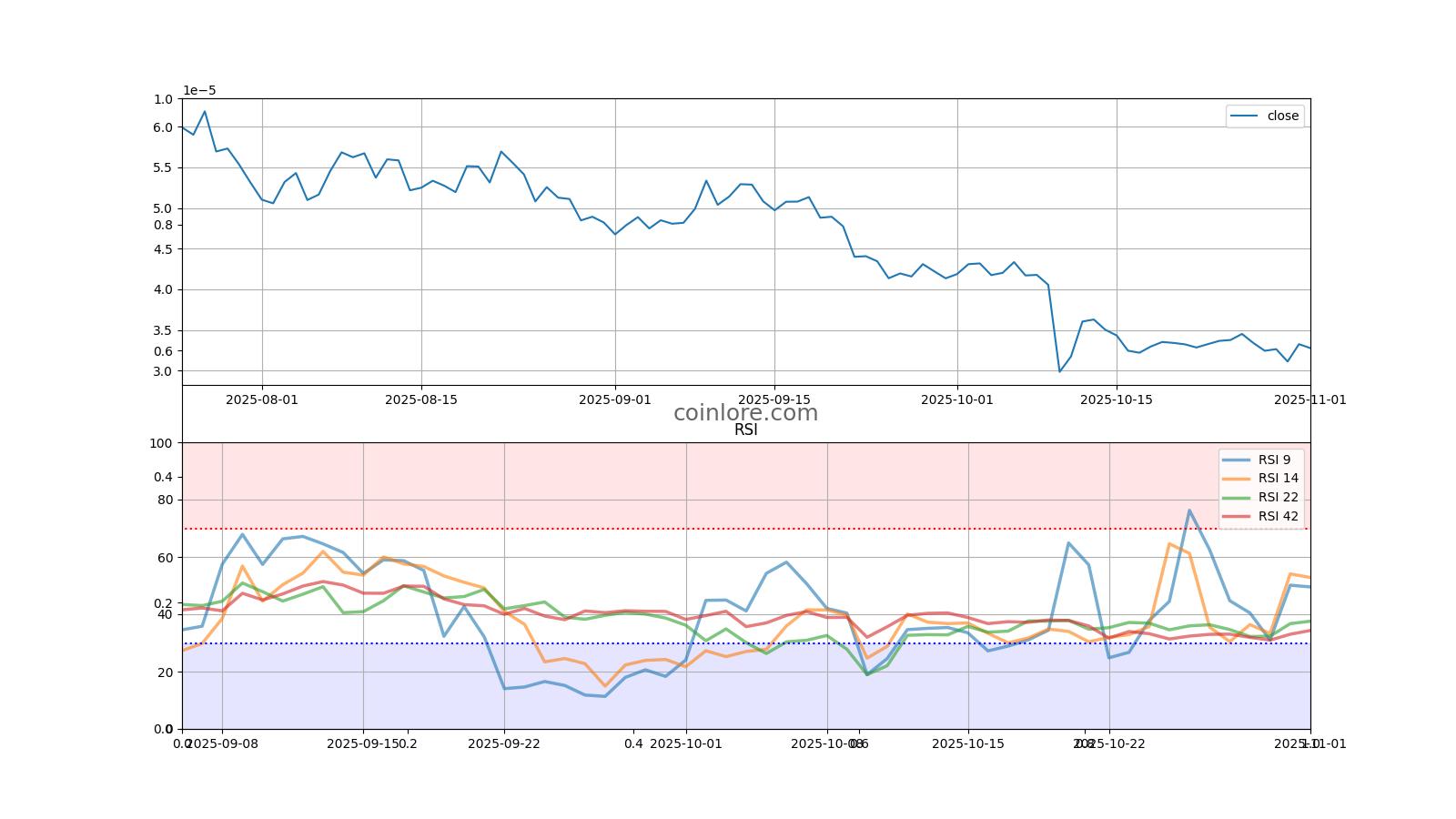 X Empire RSI indicator