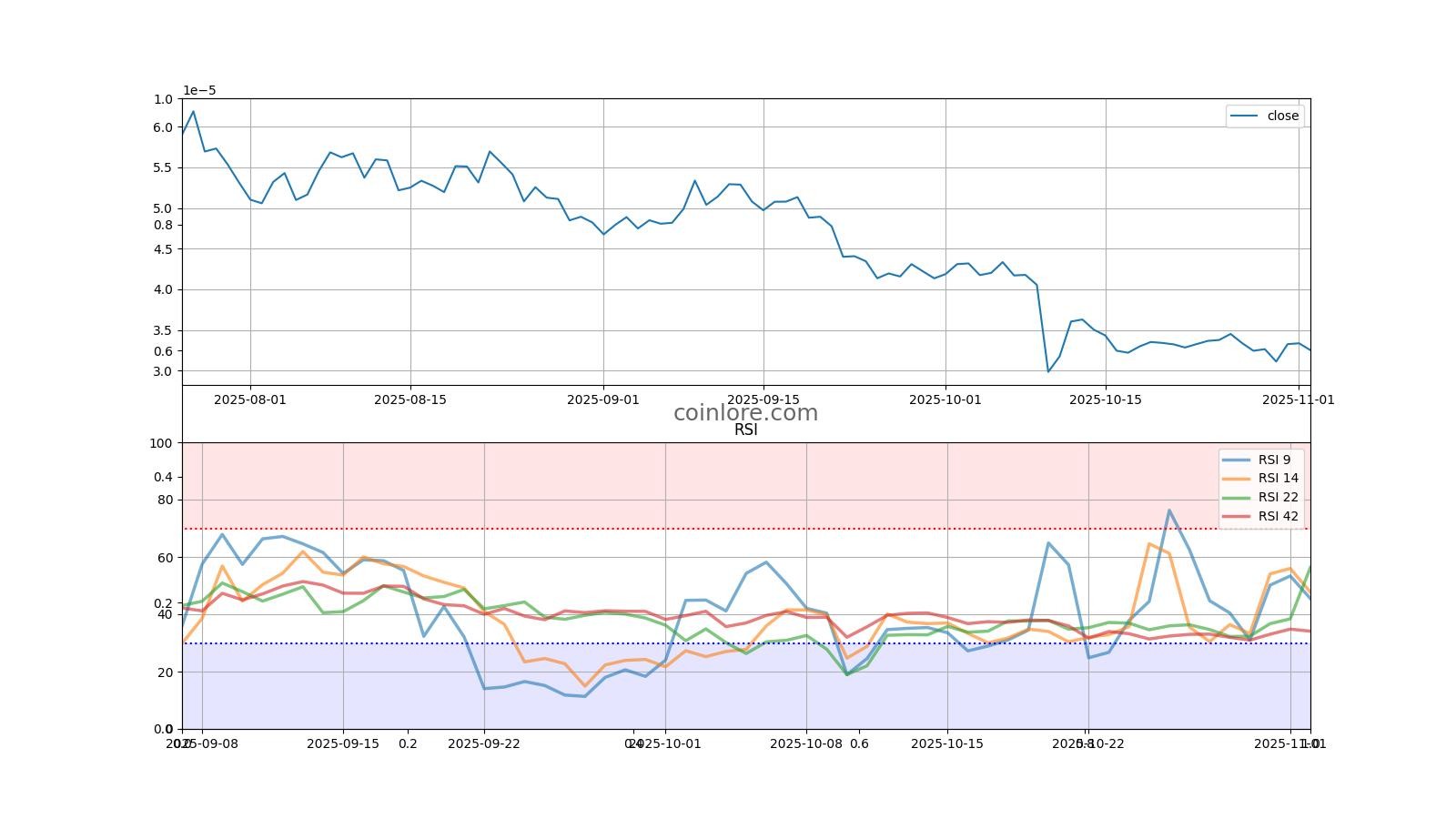 X Empire RSI indicator