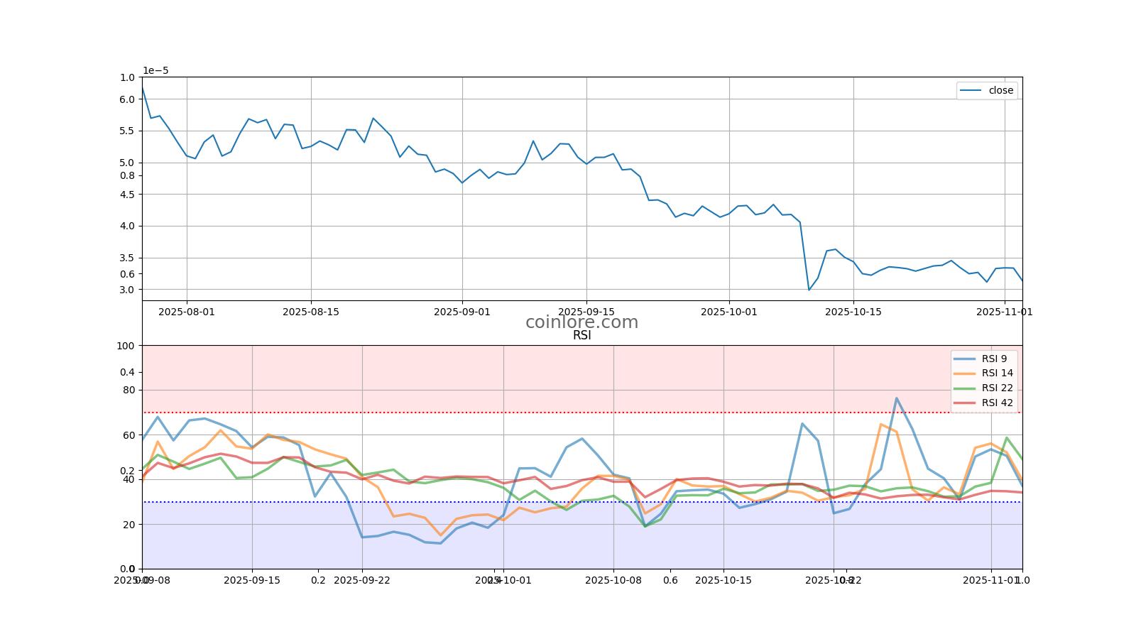 X Empire RSI indicator