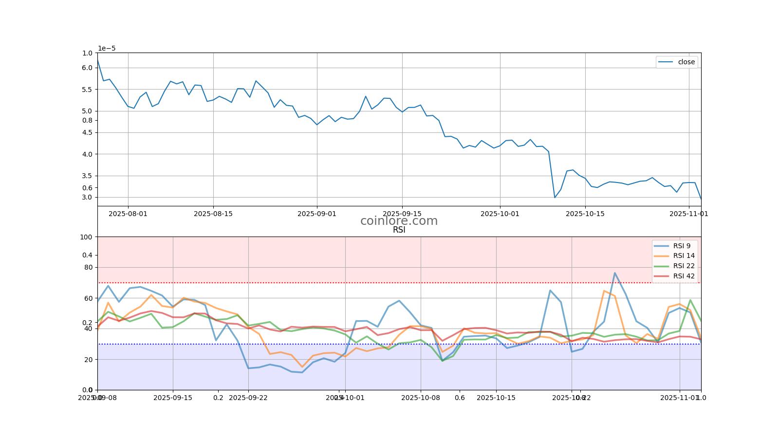 X Empire RSI indicator