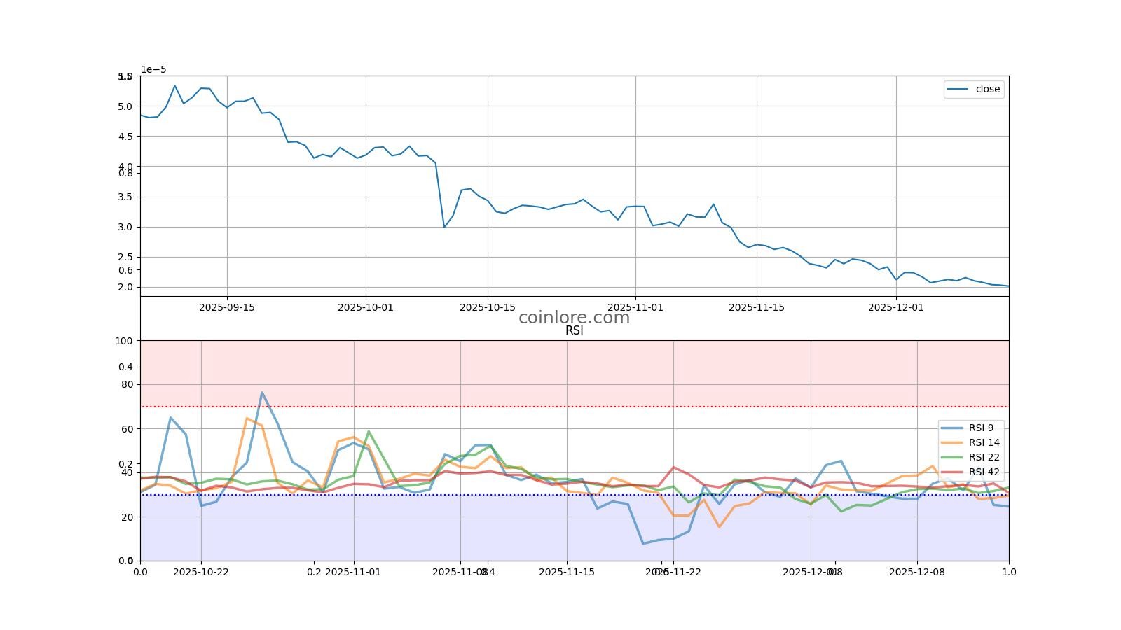 X Empire RSI indicator