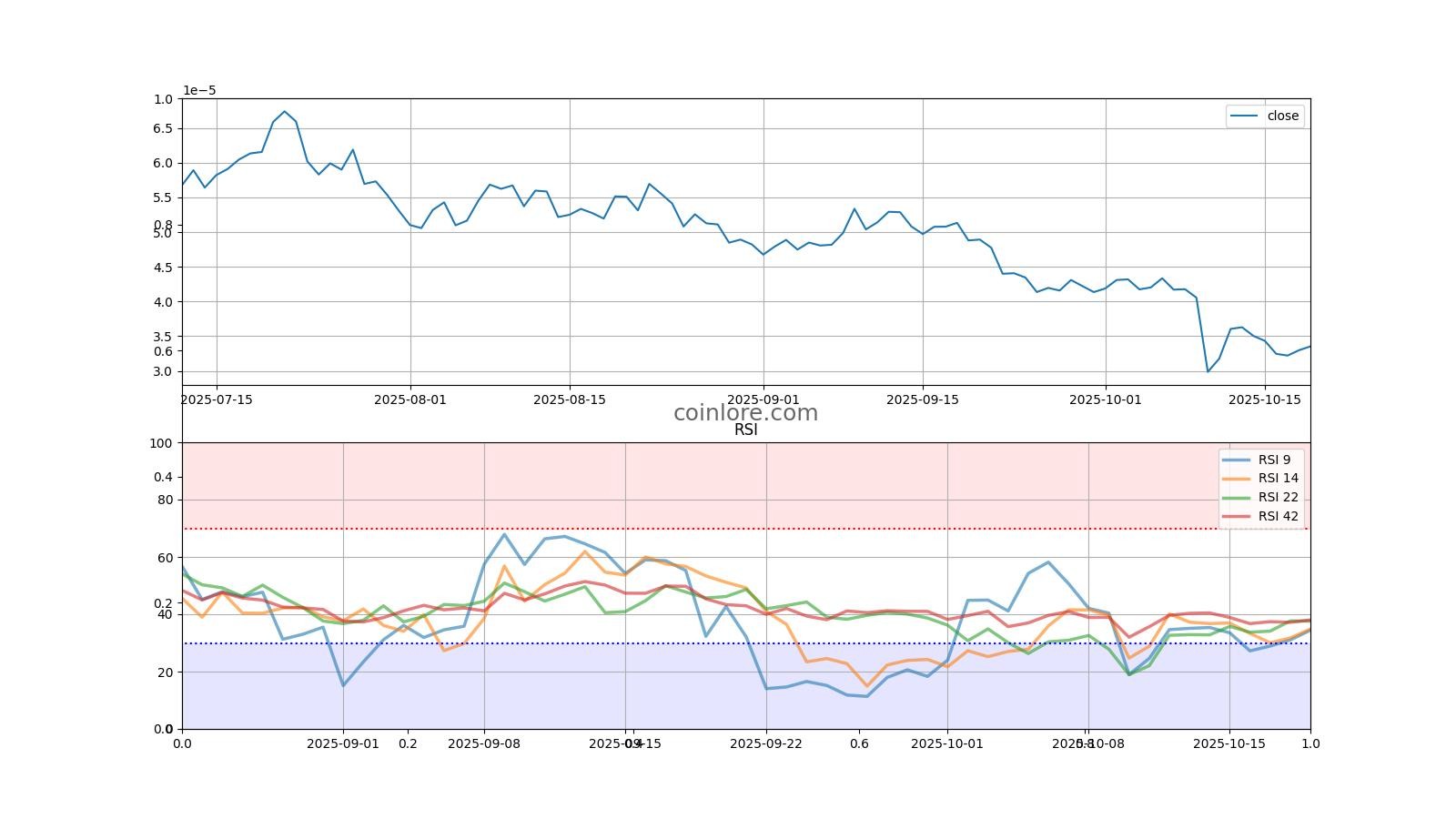 X Empire RSI indicator