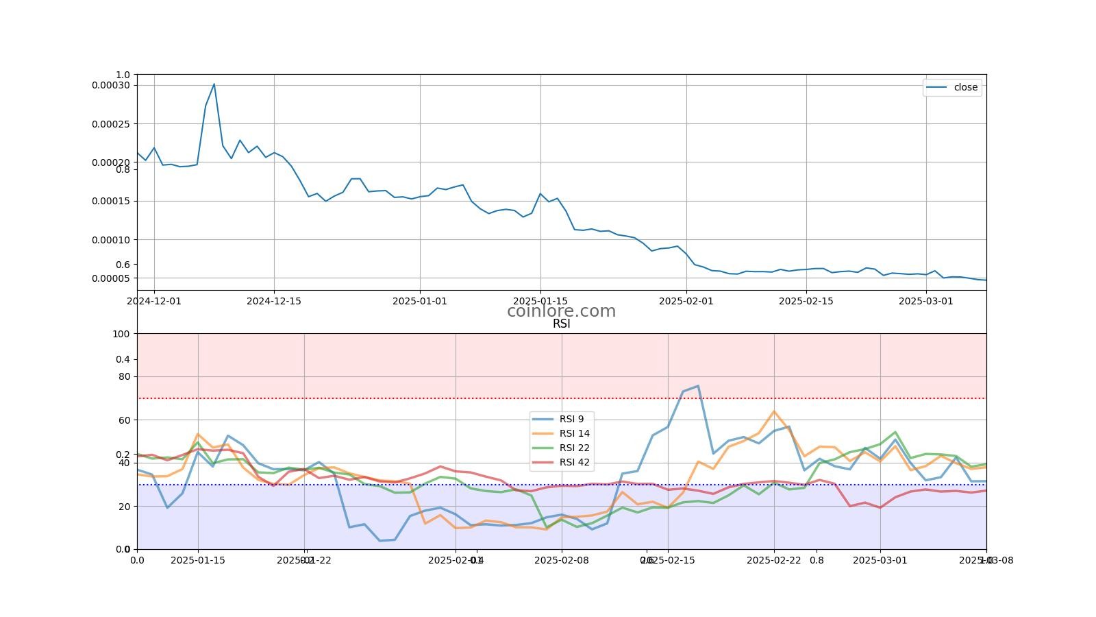 X Empire RSI indicator