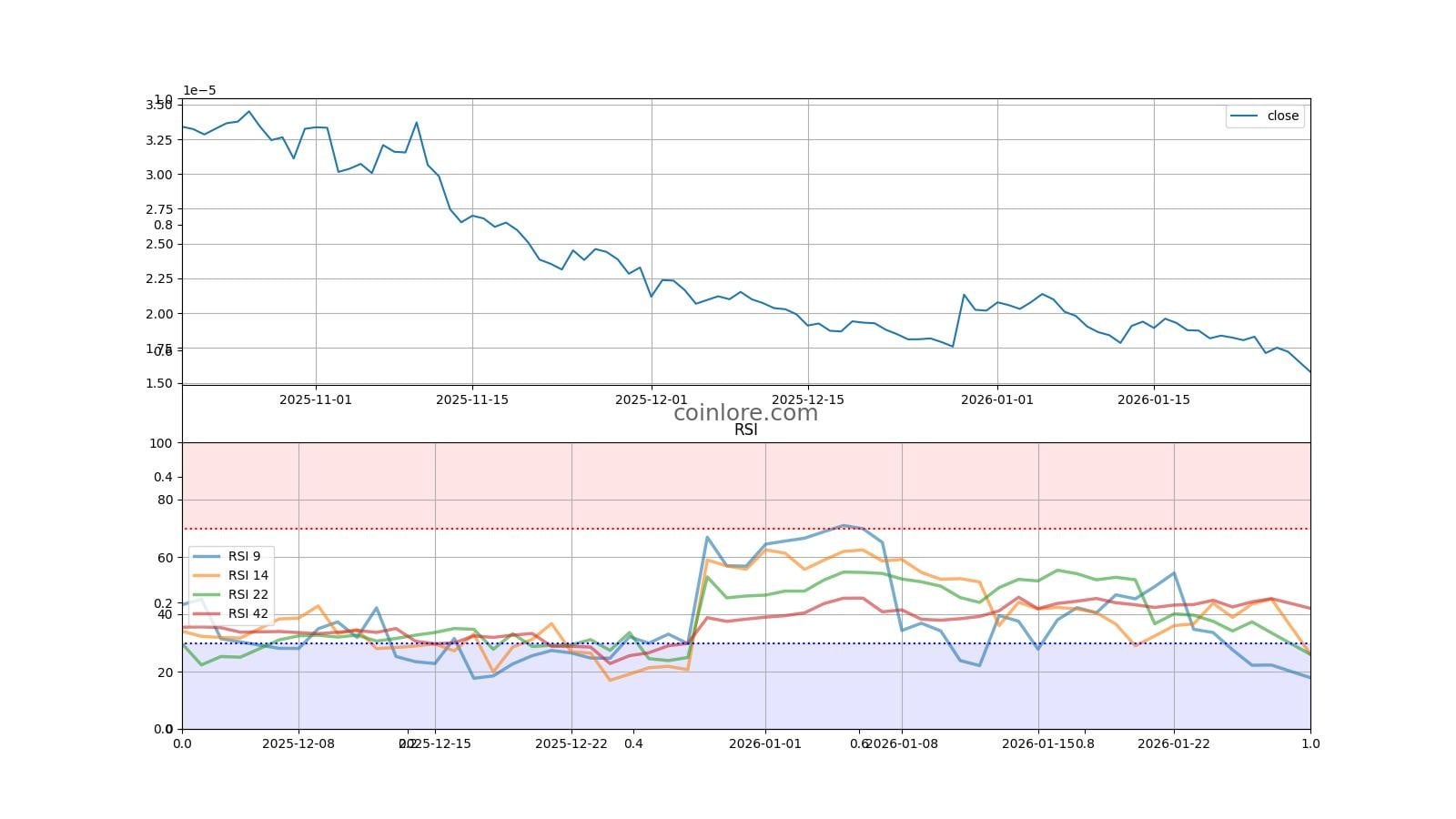 X Empire RSI indicator
