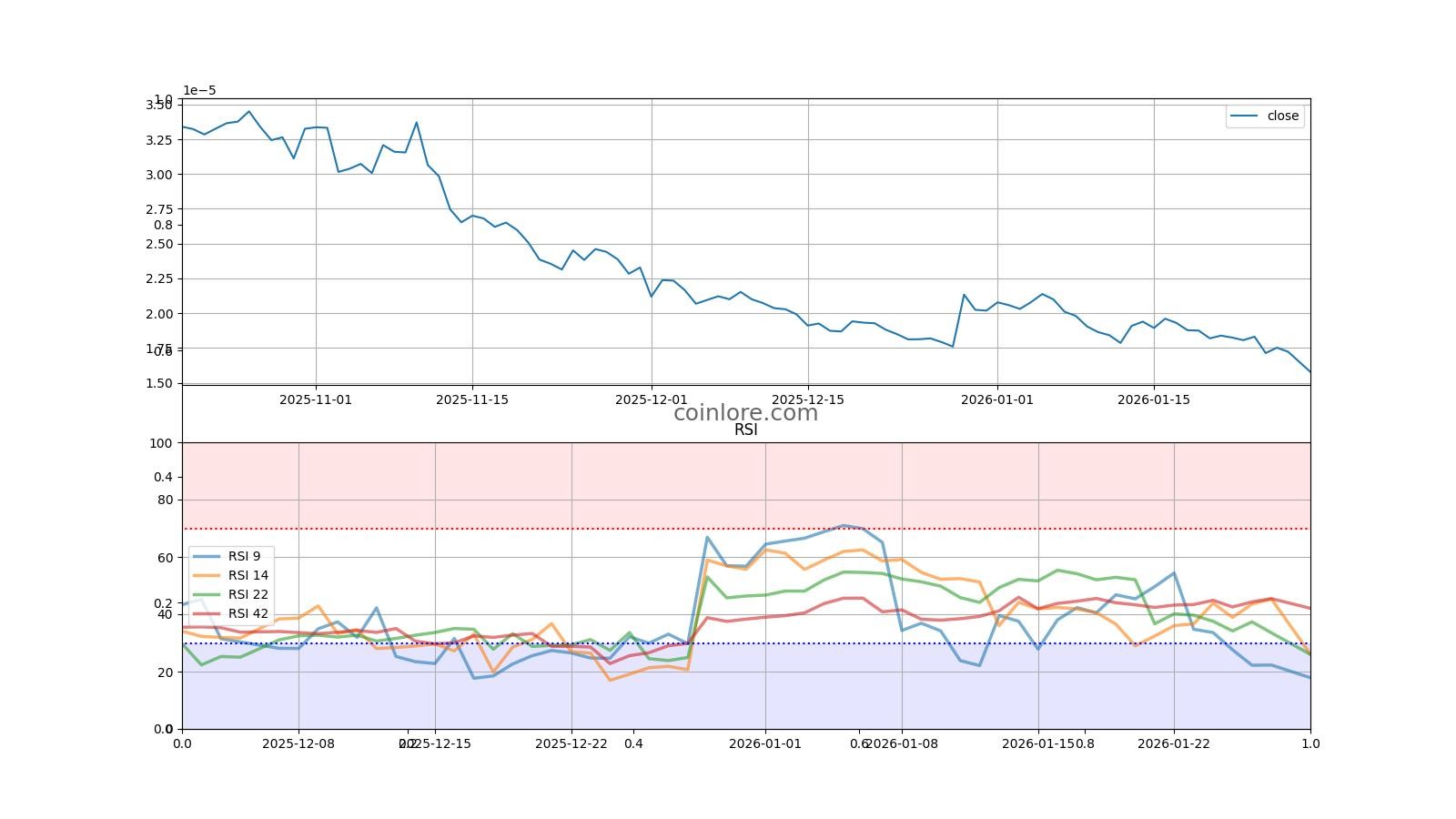 X Empire RSI indicator