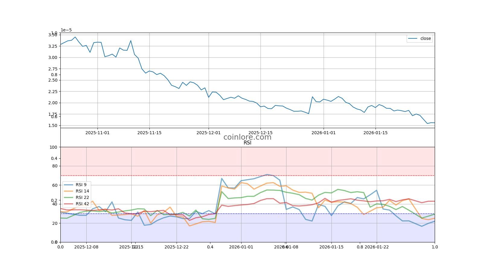 X Empire RSI indicator