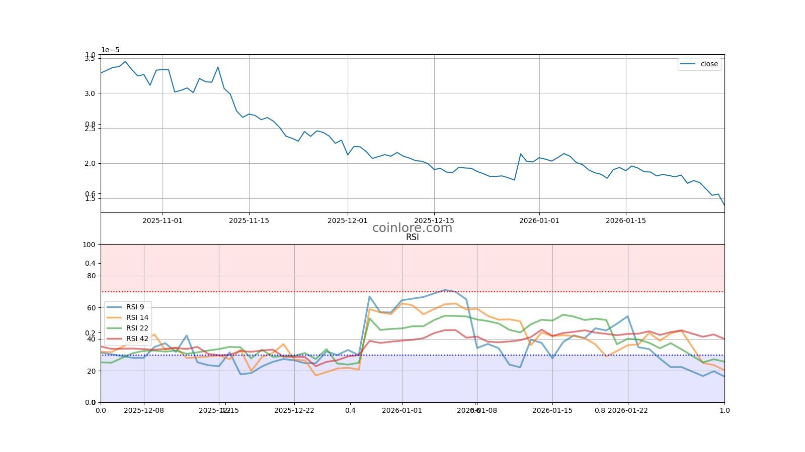 X Empire RSI indicator