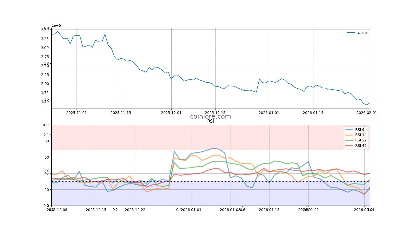 X Empire RSI indicator