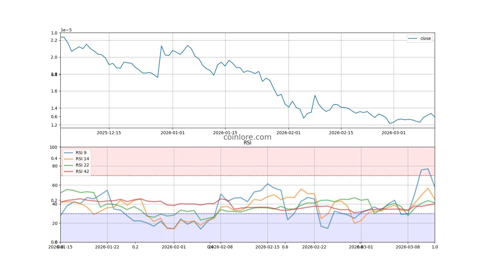 X Empire RSI indicator