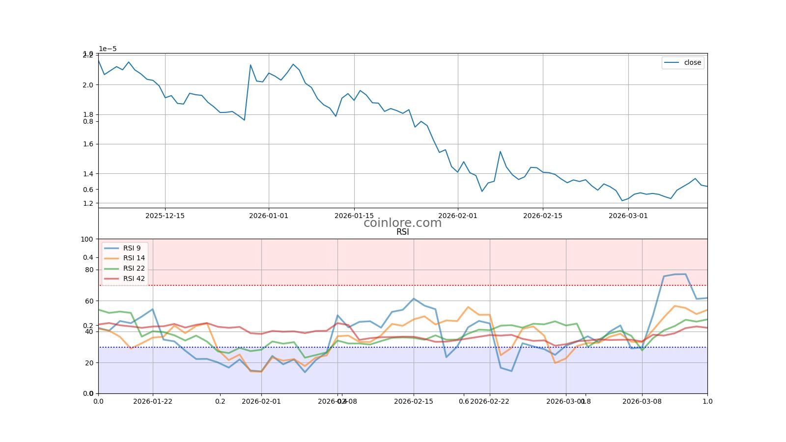 X Empire RSI indicator