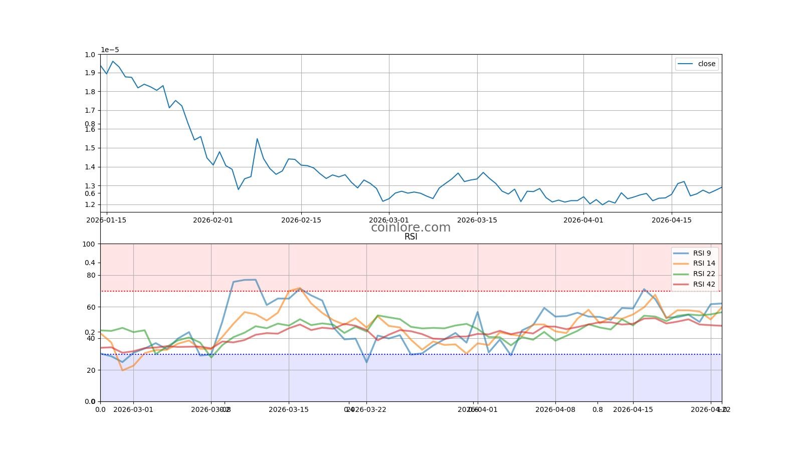 X Empire RSI indicator