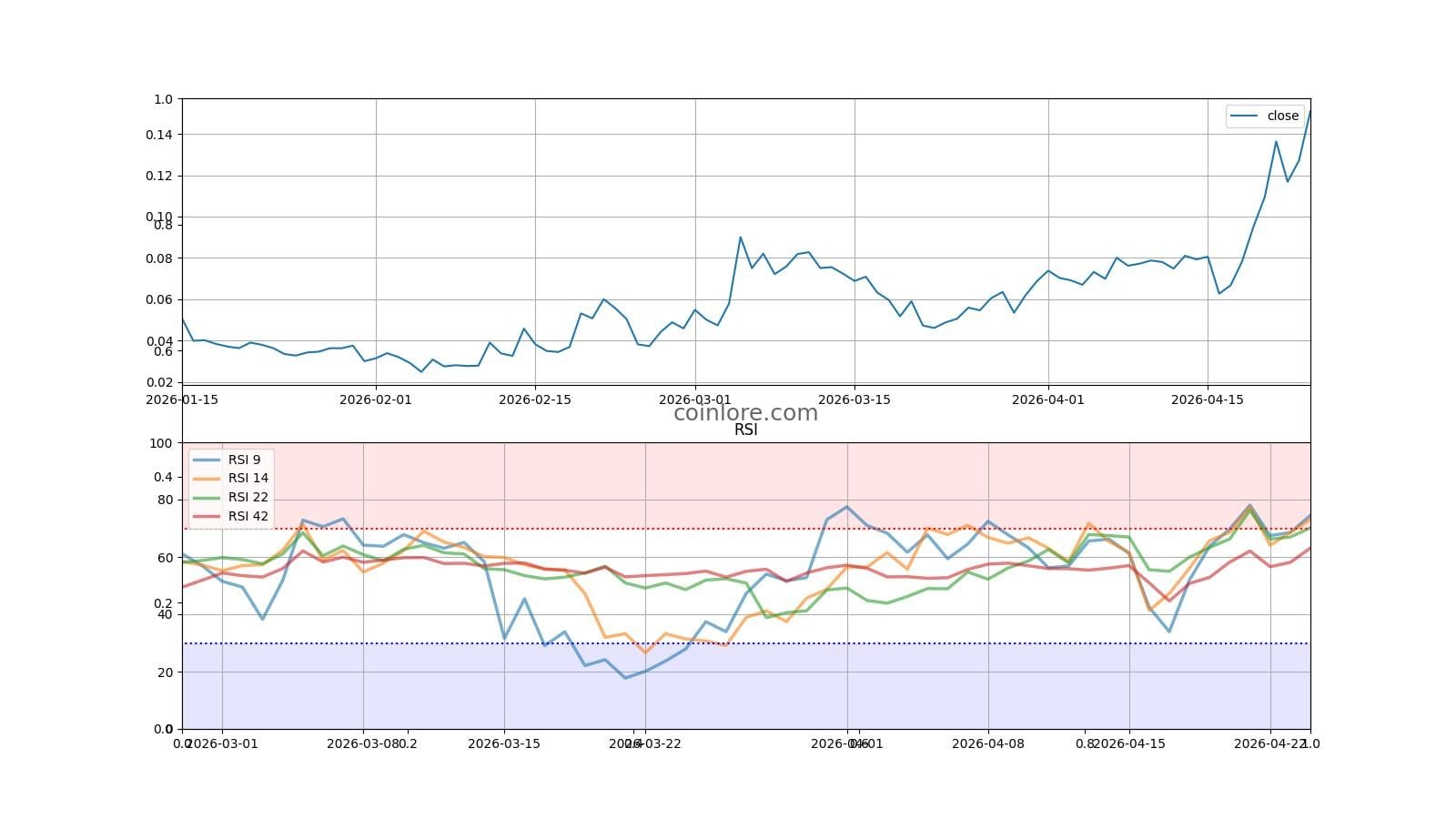 X Money RSI indicator