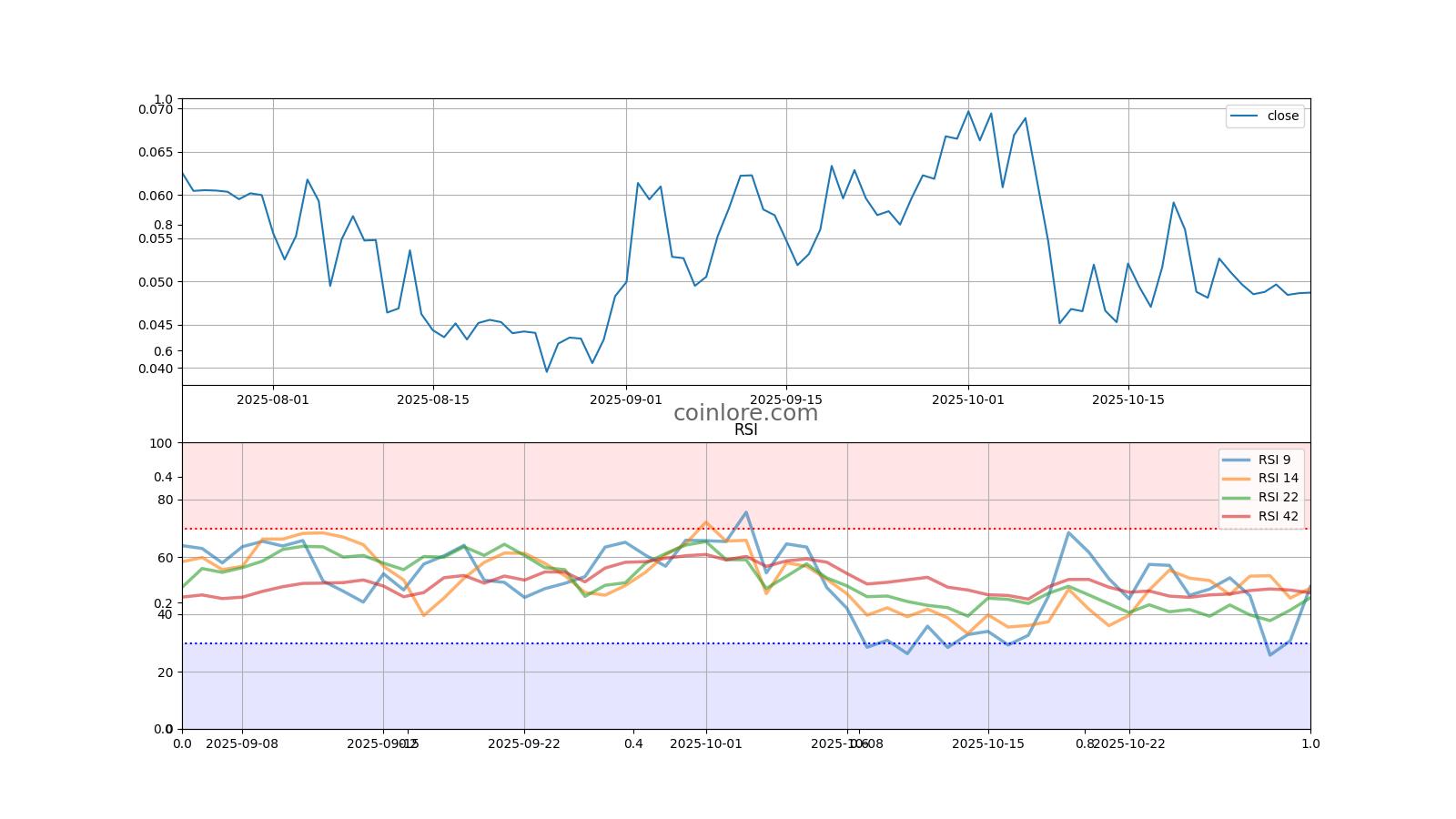 X Money RSI indicator