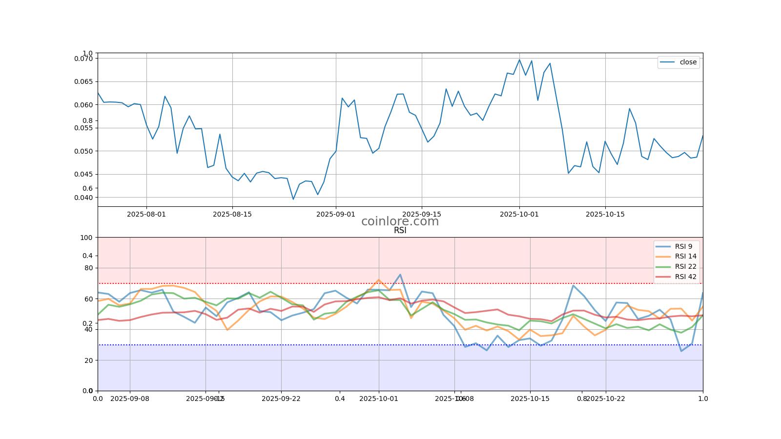 X Money RSI indicator