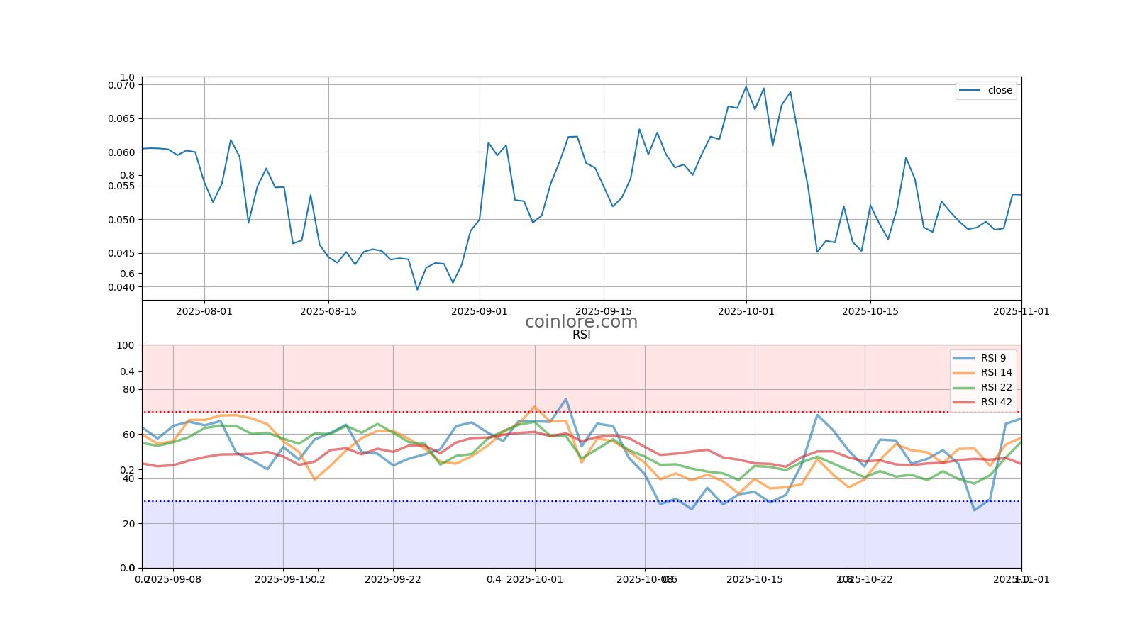 X Money RSI indicator