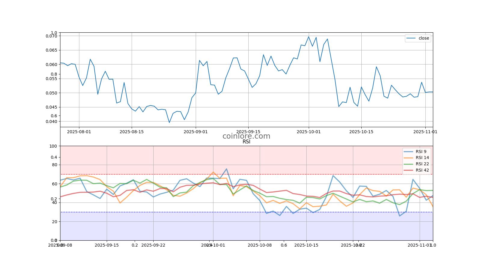 X Money RSI indicator
