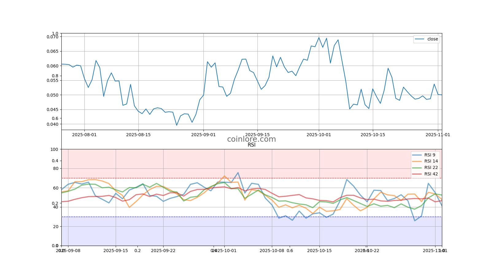 X Money RSI indicator