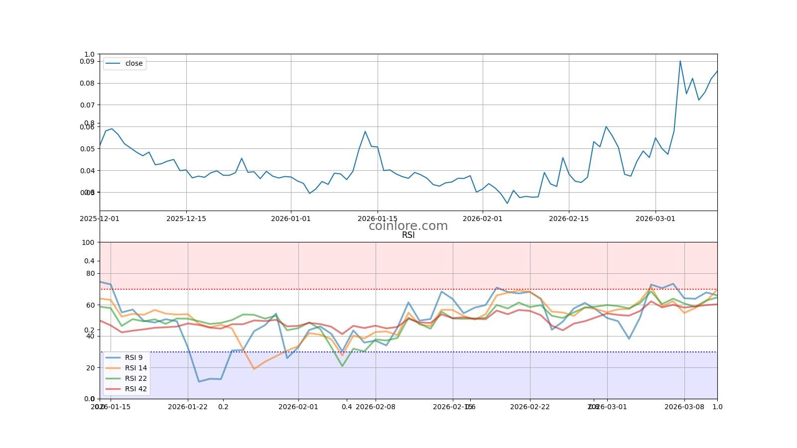 X Money RSI indicator