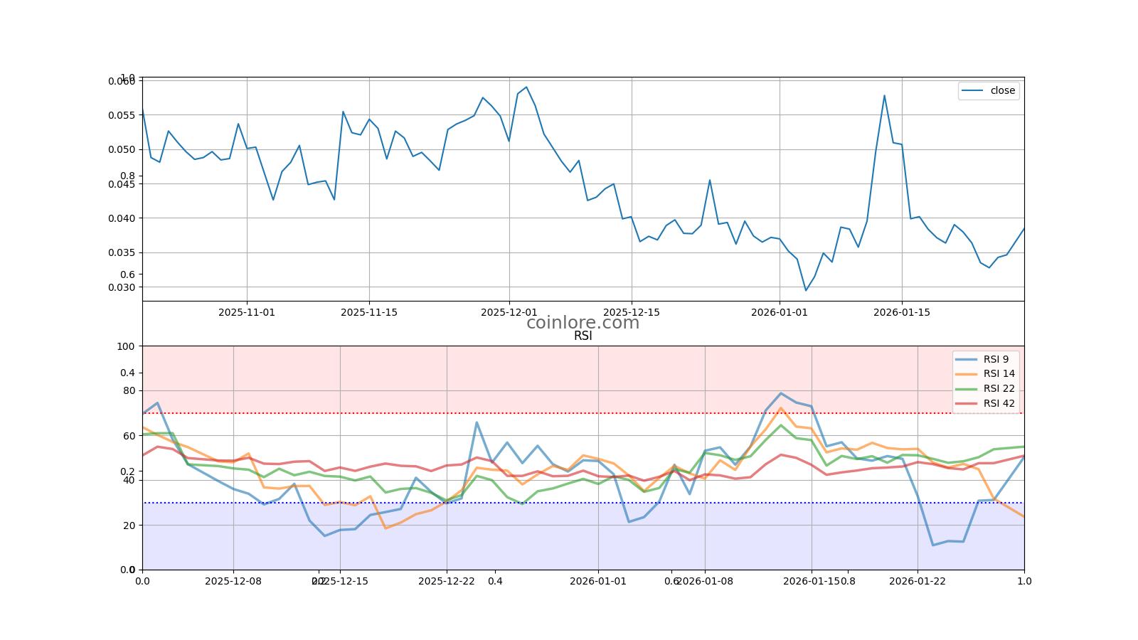 X Money RSI indicator