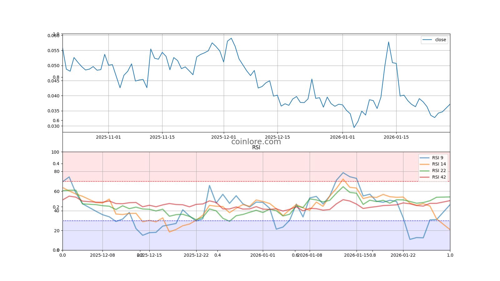 X Money RSI indicator