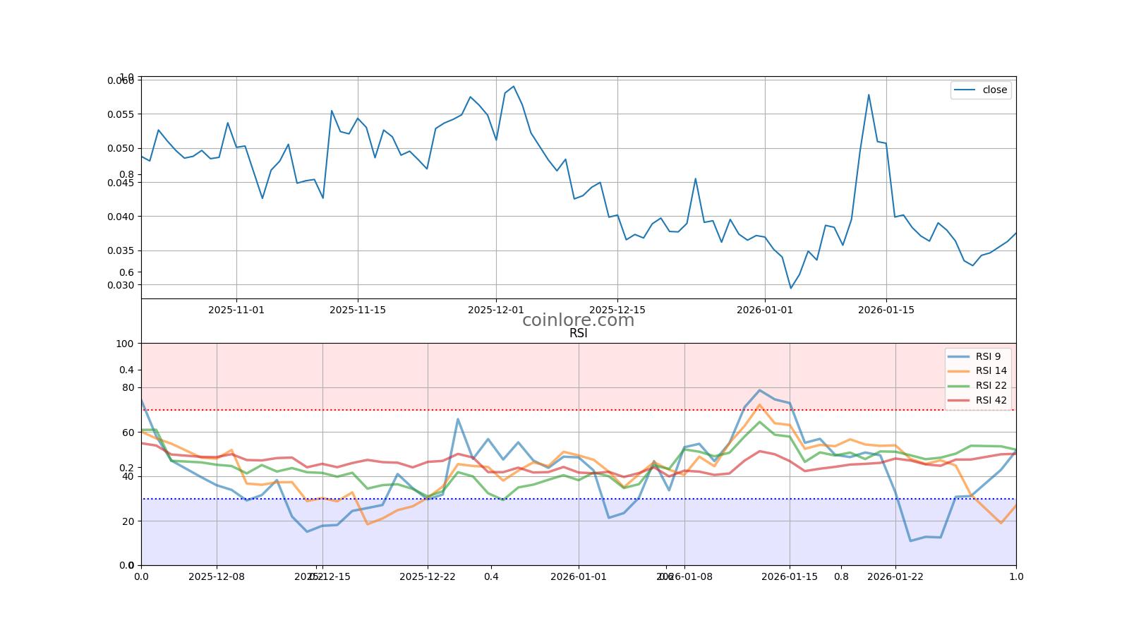 X Money RSI indicator