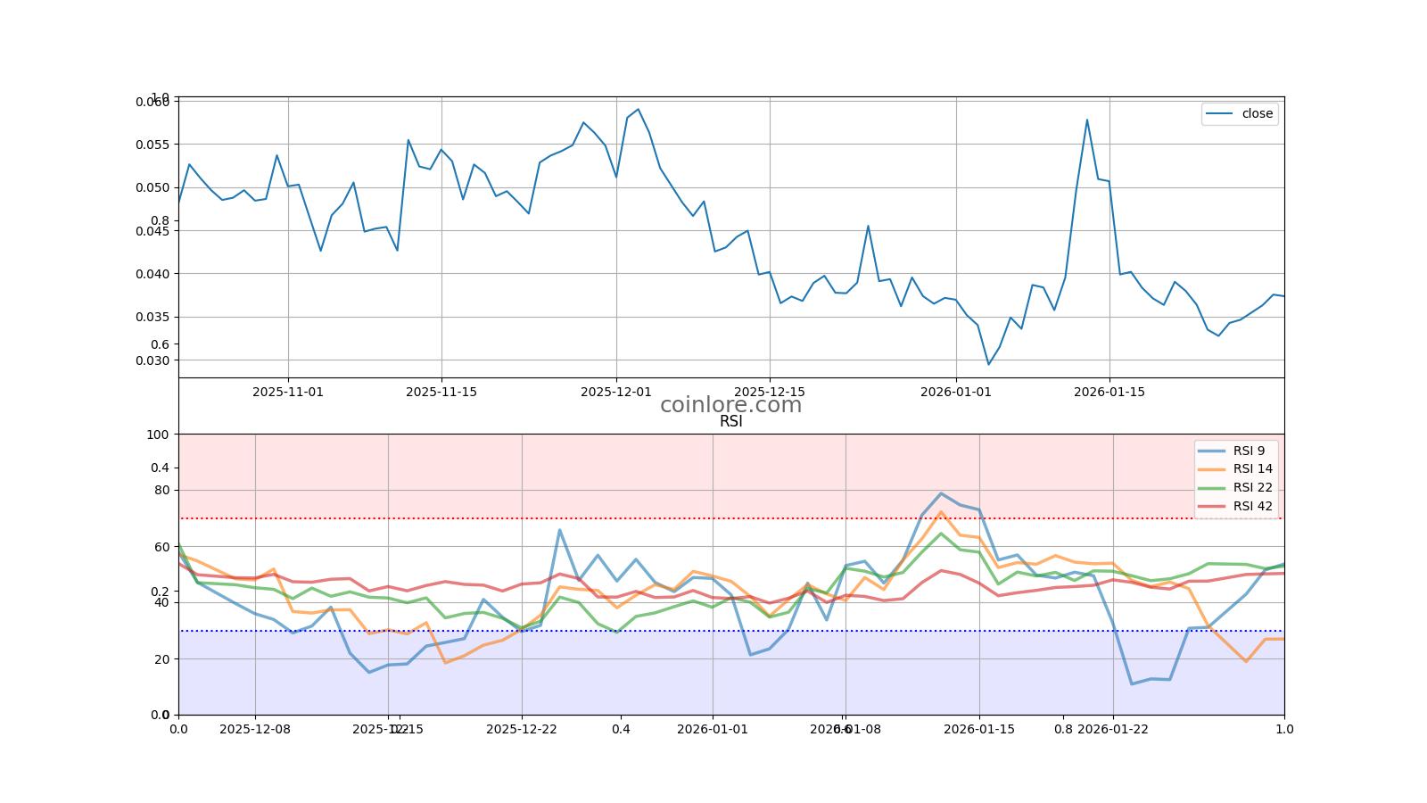 X Money RSI indicator