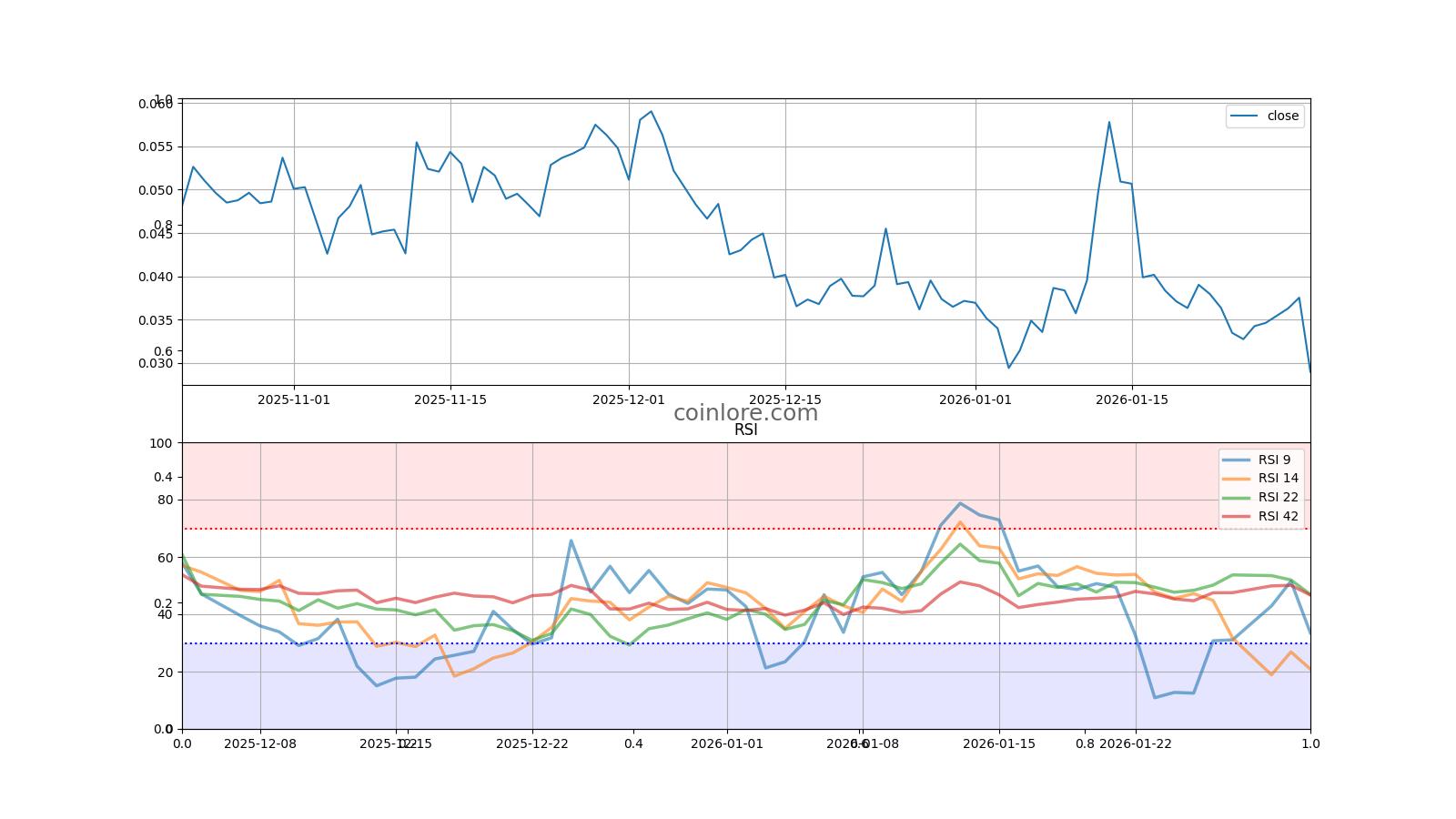 X Money RSI indicator